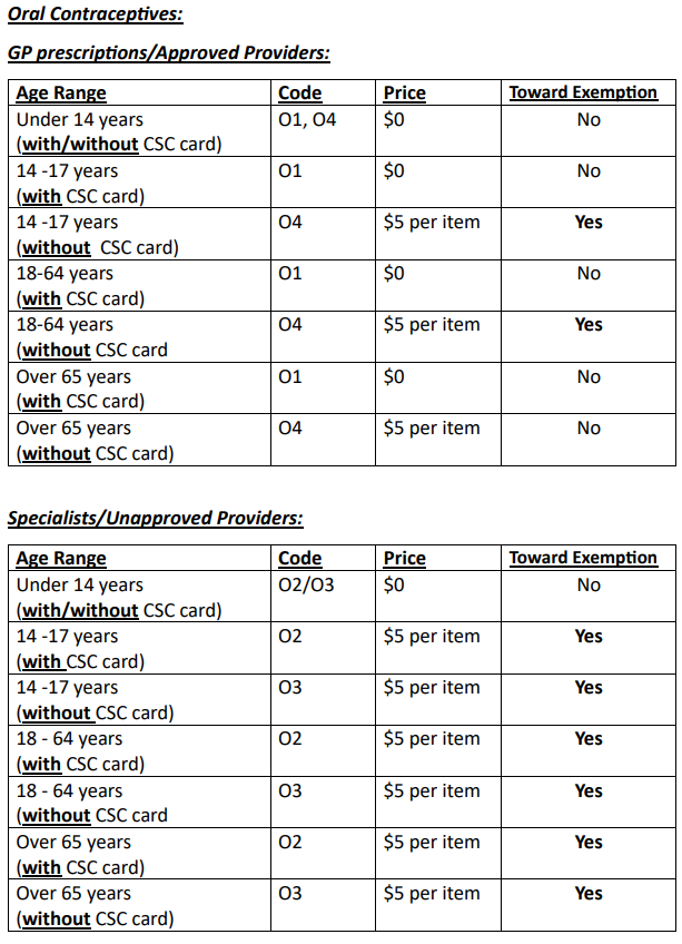 Prescription Code Summary Table – Toniq