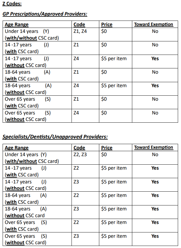 Prescription Code Summary Table – Toniq